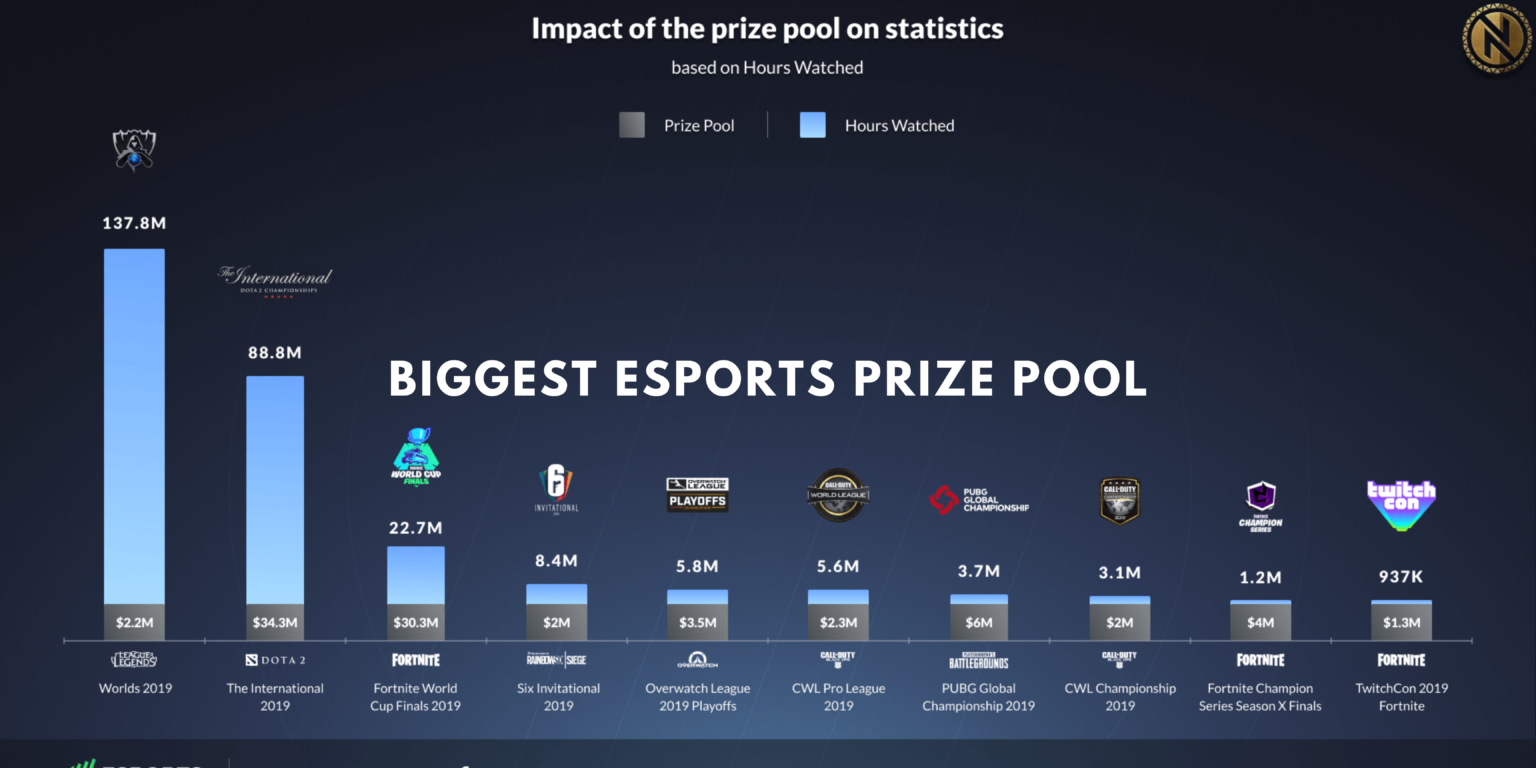 Unveiling the Secrets of the Biggest Esports Prize Pools: A ...